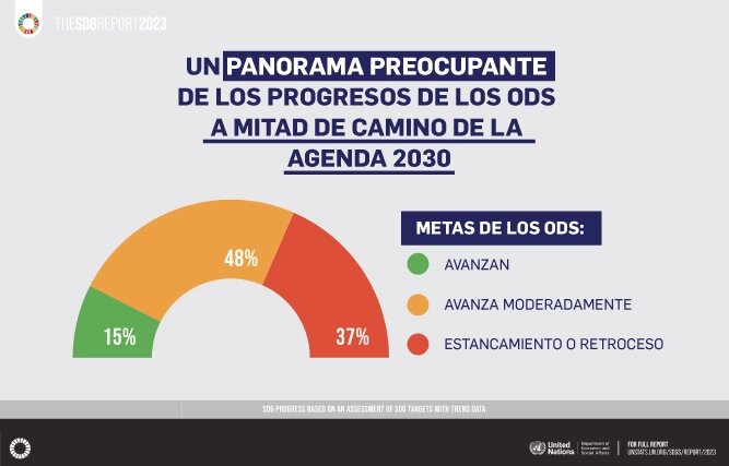 ¿Los Objetivos de Desarrollo Sostenible (ODS) avanzan o corren peligro? - Fundación UCLM